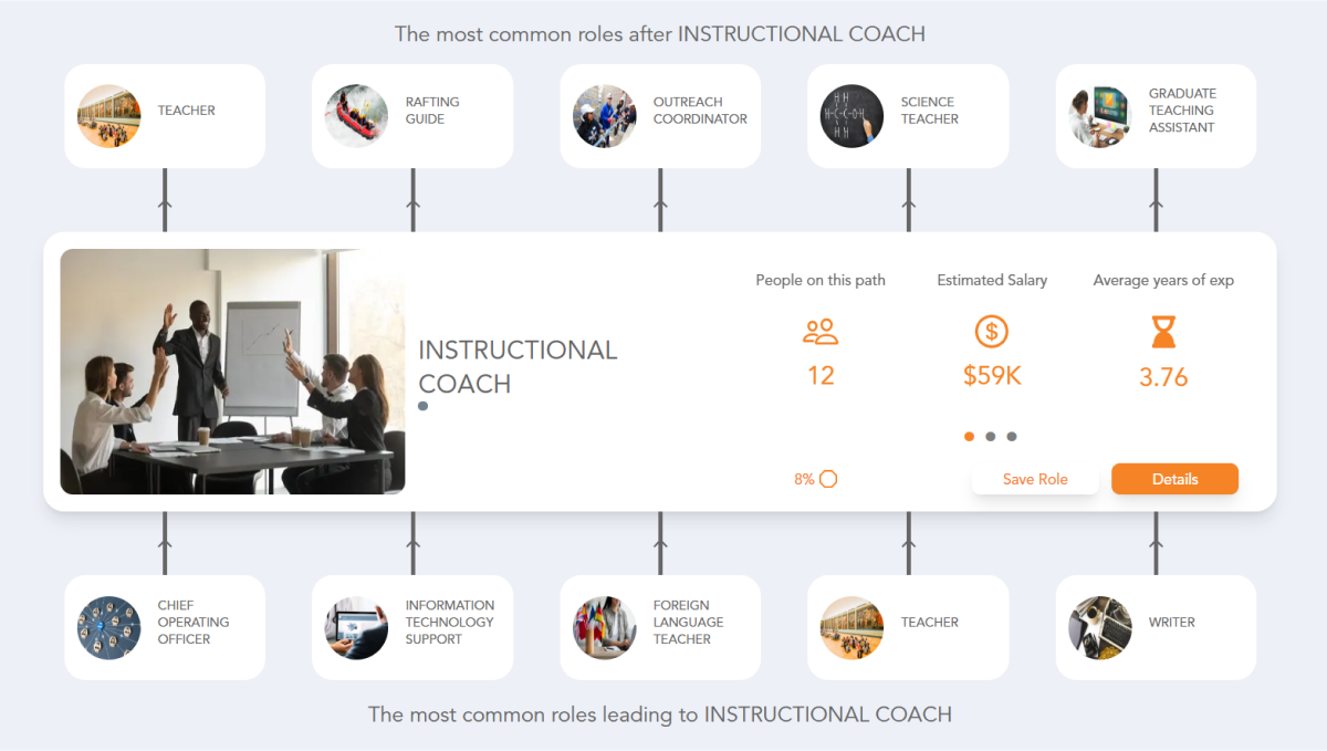 Instructional Coach Career Path See The Career Paths People Really Take